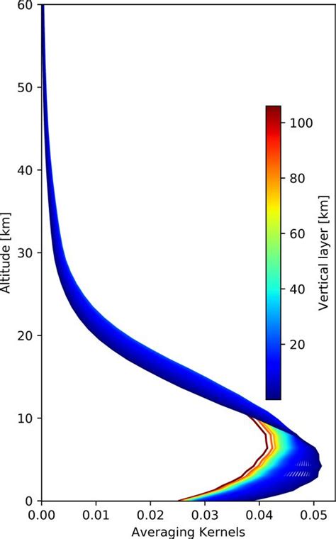 First Ground Based Fourier Transform Infrared Ftir Spectrometer
