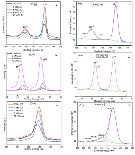 Xps Spectra Of Au Tio2 Nt Photocatalyst With Different Metal Content Download Scientific