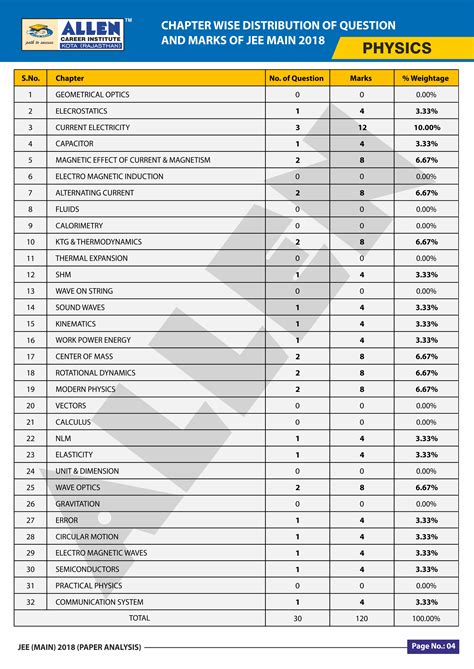 JEE Main Paper Analysis NCERT Based Paper With Average Difficulty Level My Exam