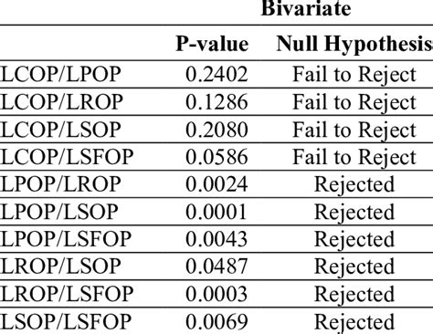 Bivariate Johansen Cointegration Test Download Scientific Diagram