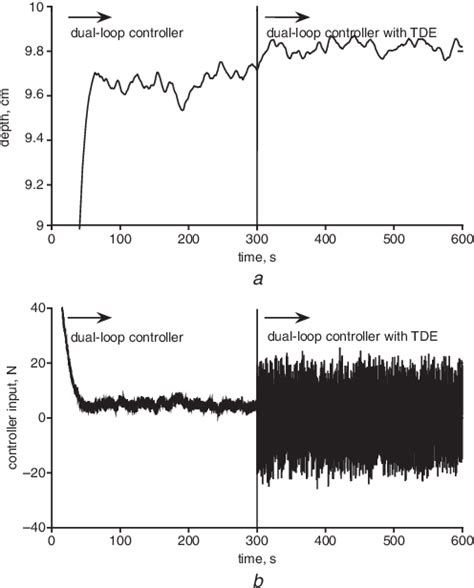 Figure 2 From Dual Loop Robust Controller Design For Autonomous Underwater Vehicle Under Unknown
