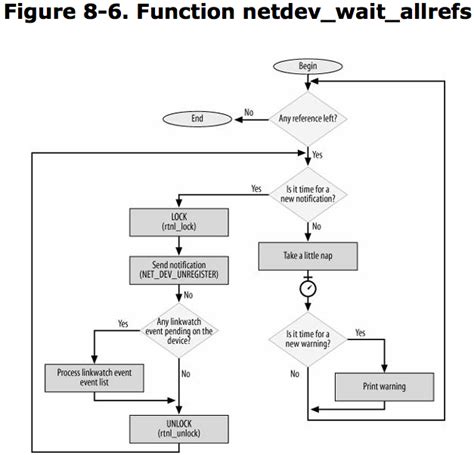 Linux Networking Internals 3 Network Device Initialize Sstar1314