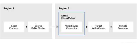 Streams For Apache Kafka On Openshift Overview Streams For Apache Kafka 27 Red Hat