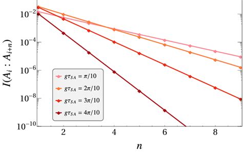 1 A Log Linear Plot For The Correlation Between An Ancilla And Its