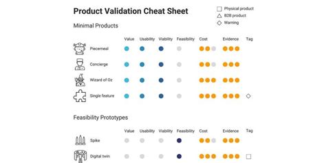 Engr Faisal Saddiq On Linkedin The Ultimate Validation Experiments Library