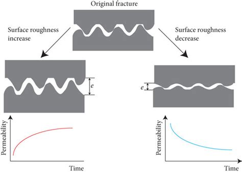 Schematic Map Of Relationship Between Fracture Roughness And
