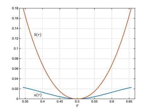 Exponent Multipliers Aτ And Bτ For The Lower Bound And Upper Download Scientific Diagram