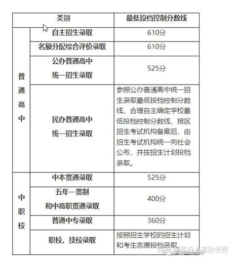 上海中考各校录取分数线2023！上海高中多少分能上？ 知乎