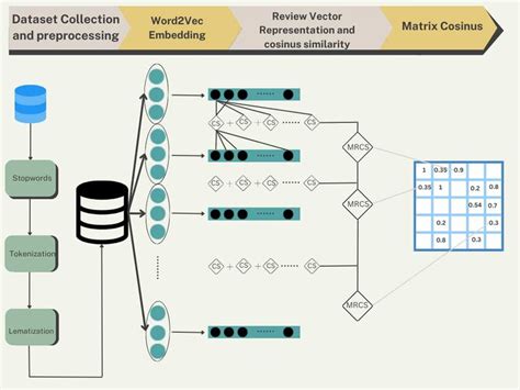 a graphical illustration of the mrcs approach for deceptive review