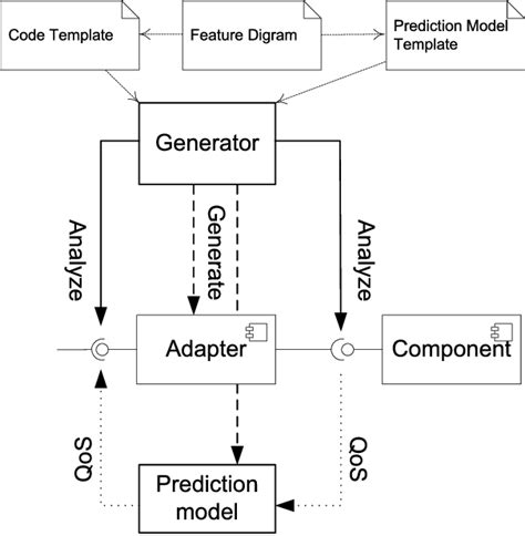 Generation Of Adapter And Corresponding Prediction Model Download