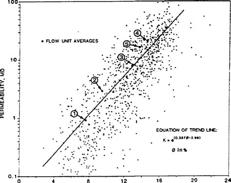 Cross Plot Of Core Measured Porosity And Permeability Showing Average