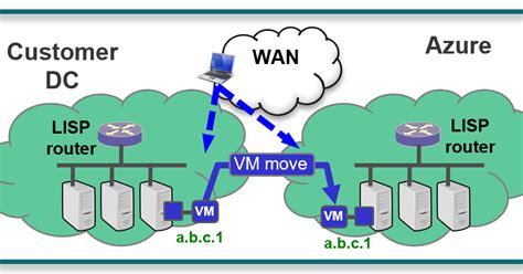 Azure And Lisp For Workload Migration