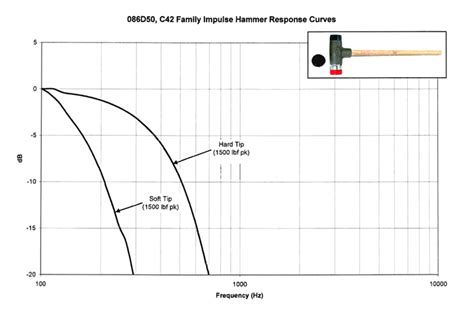 Modal Impact Hammer Faqs