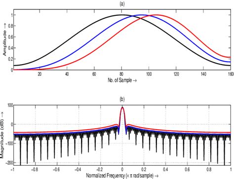 Figure 1 From A Novel Windowing Technique For Efficient Computation Of Mfcc For Speaker