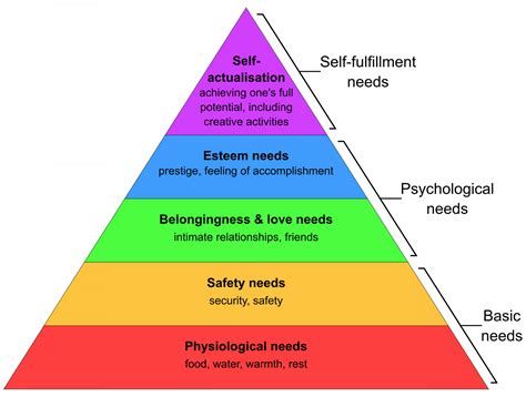 Hierarchy Of Needs Diagram 1 4 Human Needs And Developmental