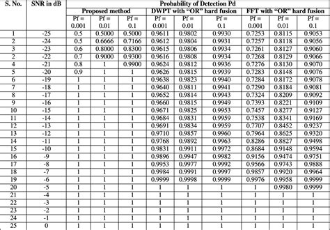 Table 2 From Artificial Neural Network Based Spectrum Sensing In