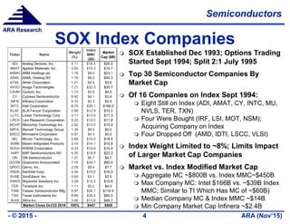 Semiconductor Index Sox Analysis Pdf
