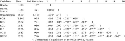 Variables And Correlation Matrix Download Scientific Diagram