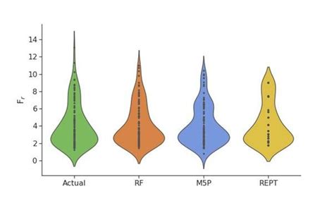 Violin Plot Of The Actual Data Values And Predicted Data Values For
