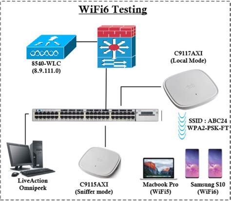 WiFi With Cisco Series AP Mrn Cciew