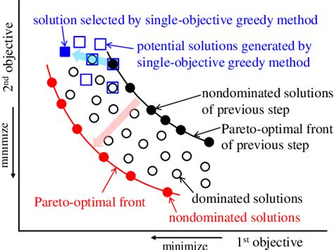 Figure 1 From Nondominated Solution Based Multi Objective Greedy Sensor Selection For Optimal