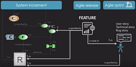 Scaled Agile With Integrated System Modeling Teamcenter