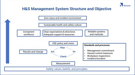 10 Key Elements Of A Health And Safety Management System With Examples Nimonik Inc
