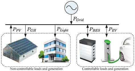 Sustainability Free Full Text Design And Performance Evaluation Of A Photovoltaic Greenhouse