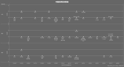 【2020东京奥运会】 数据分析及可视化东京奥林匹克数据可视化 Csdn博客