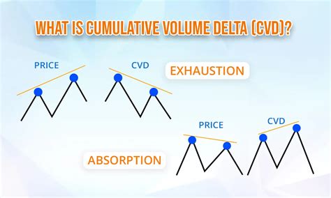 Cumulative Volume Delta Cvd And Volume Delta Trading Strategy For 1 Min