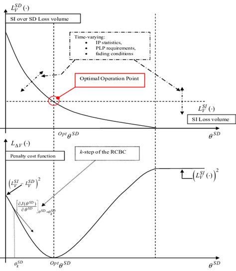 cost functions involved in the qos mapping problem and optimal