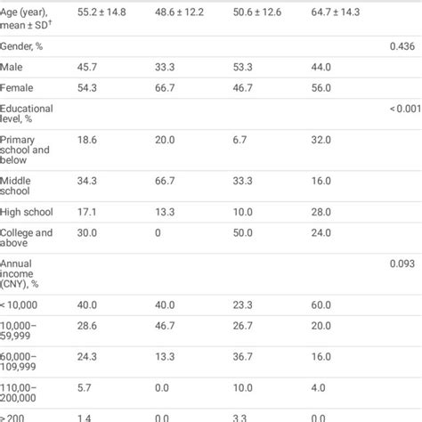 Classification Of Participants According To Ipaq Scoring Before And