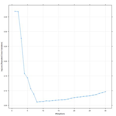 Error Metrics For Multi Class Problems In R Beyond Accuracy And Kappa