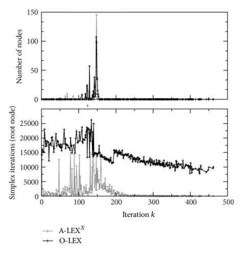 The Number Of Nodes Processed By The Branch And Bound Method And The Download Scientific