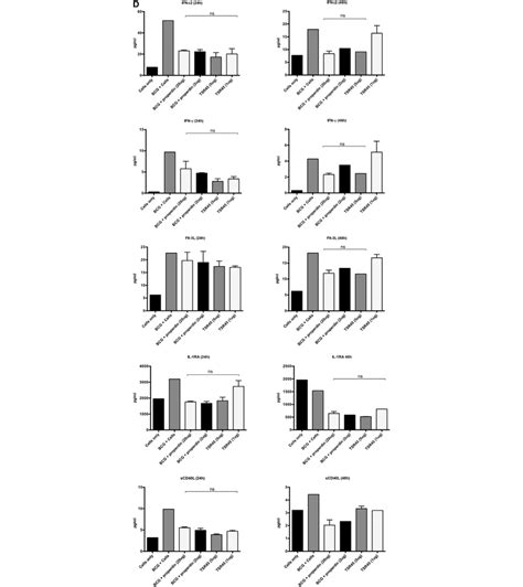 Multiplex Cytokine Analysis Of Supernatants Collected At 24 And 48 H