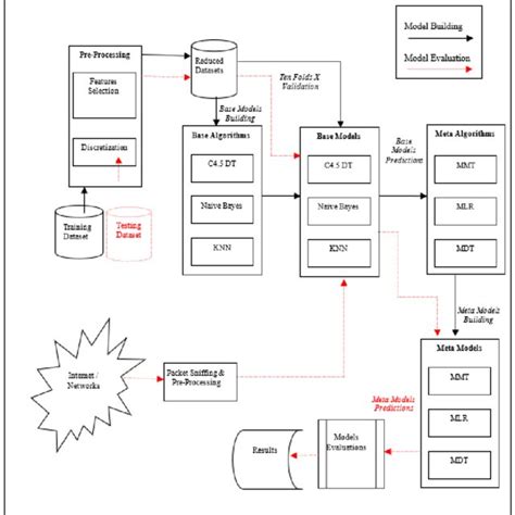 Names And No Of Attacks Categories In The Unsw Nb15 Dataset Download