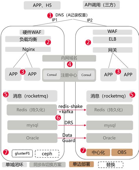 【奥深智慧】华为云与本地idc双活解决方案华为敏捷数据中心网络双活解决方案设计指南 Csdn博客