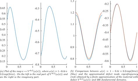 Figure 1 From Design Of Defected Non Hermitian Chains Of Resonator Dimers For Spatial And Spatio