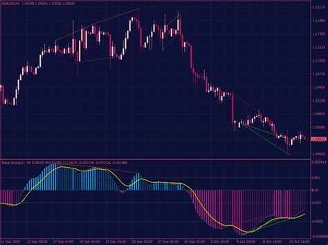 Macd Divergence Mtf Indicator With Alerts ⋆ Top Mt4 Indicators Mq4 Or Ex4 ⋆ Best Metatrader