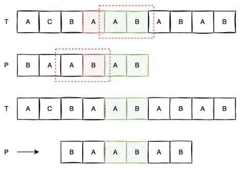 Java中常见的字符串匹配算法 全栈行动派