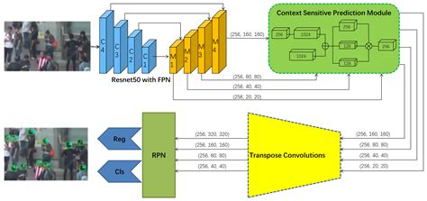 Multiple Pedestrian Tracking In Dense Crowds Combined With Head Tracking