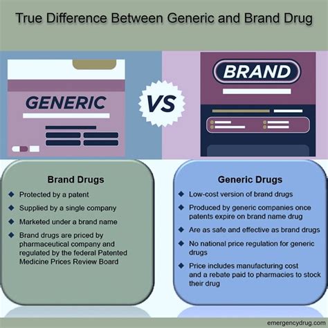 Difference Between Generic And Branded Medicine Edrug