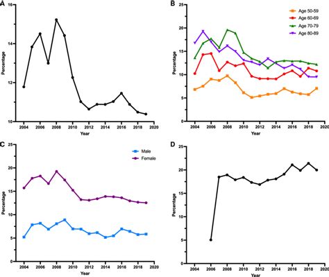 A Medication Prescribing Trends Over Time All Patients Percentage