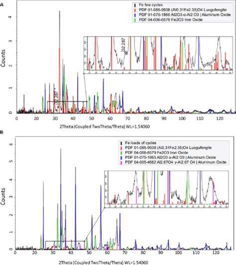 Diffraction Patterns From A Pre Carbon Deposition A And Post