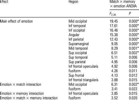 regions showing emotional modulation of encoding retrieval similarity