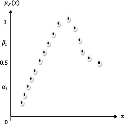 A Graph Depicting A Discrete Fuzzy Set Download Scientific Diagram