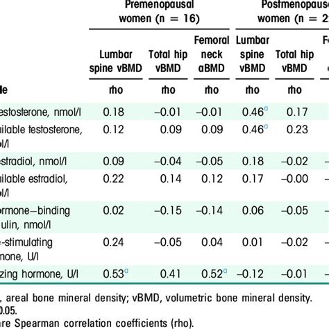 Univariate Correlations Between Levels Of Sex Hormones Bone Density