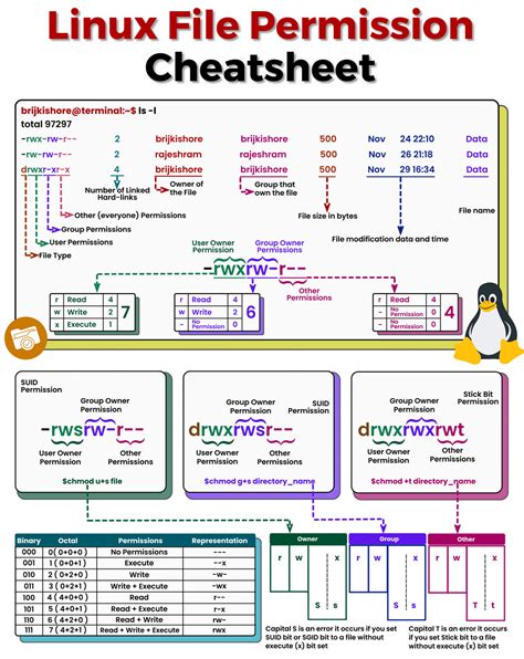 Linux File Permission Cheatsheet Zayar Naing