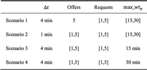 Table 9 From Dynamic Matching Optimization In Ridesharing System Based
